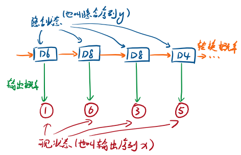 隐马尔可夫模型HMM笔记——HMM原理介绍、python hmmlearn库的使用-CSDN博客