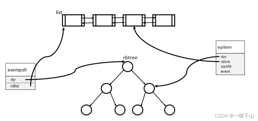 epoll原理学习笔记_epoll 回调-CSDN博客