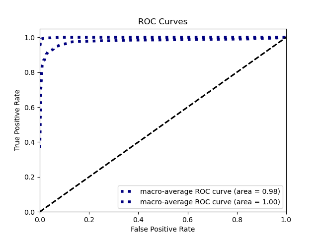Draw a ROC curve of multiple classifiers using scikit-plot - Programmer Sought