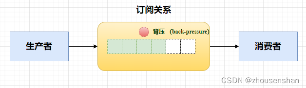 一文带你搞懂spring响应式编程 Spring响应式编程 Pdf Csdn博客
