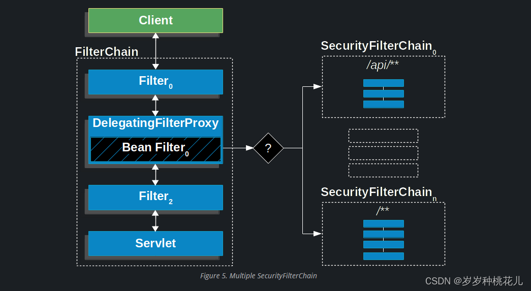 Springsecurity6从入门到上天系列第四篇：delegatingfilterproxy和filterchainproxy以及sercurityfilterchain的作用和原理 Csdn博客