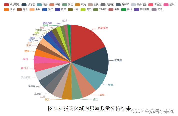 【免费赠送源码】基于python58同城二手房数据分析py58 Csdn博客 
