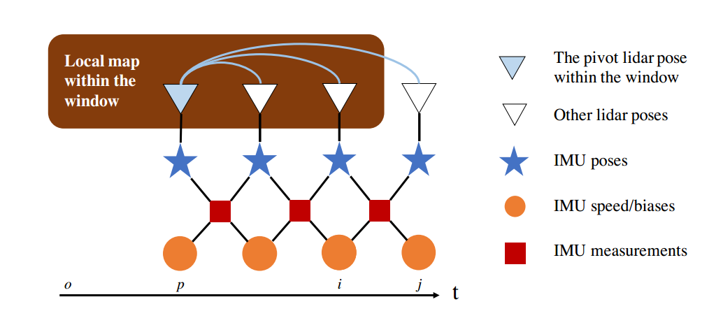 激光SLAM总结——LIO-Mapping / LIOM / LINS / LIO-SAM算法解析-CSDN博客