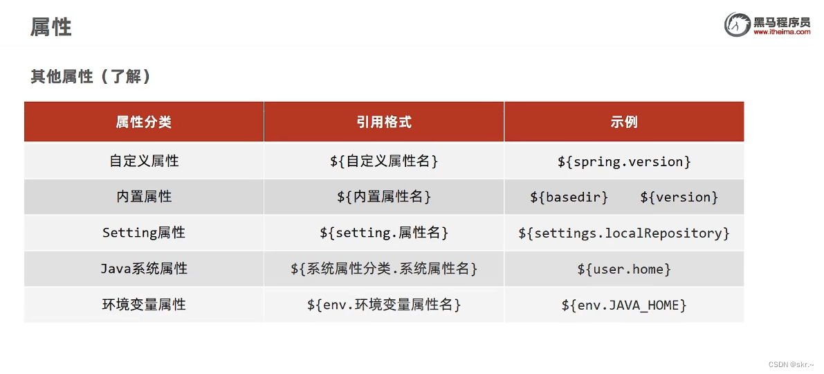 Maven高级(多模块开发)(依赖传递)( 继承与聚合)(属性(版本属性、配置资源属性、多环境开发、跳过测试))(私服) Maven 多模块