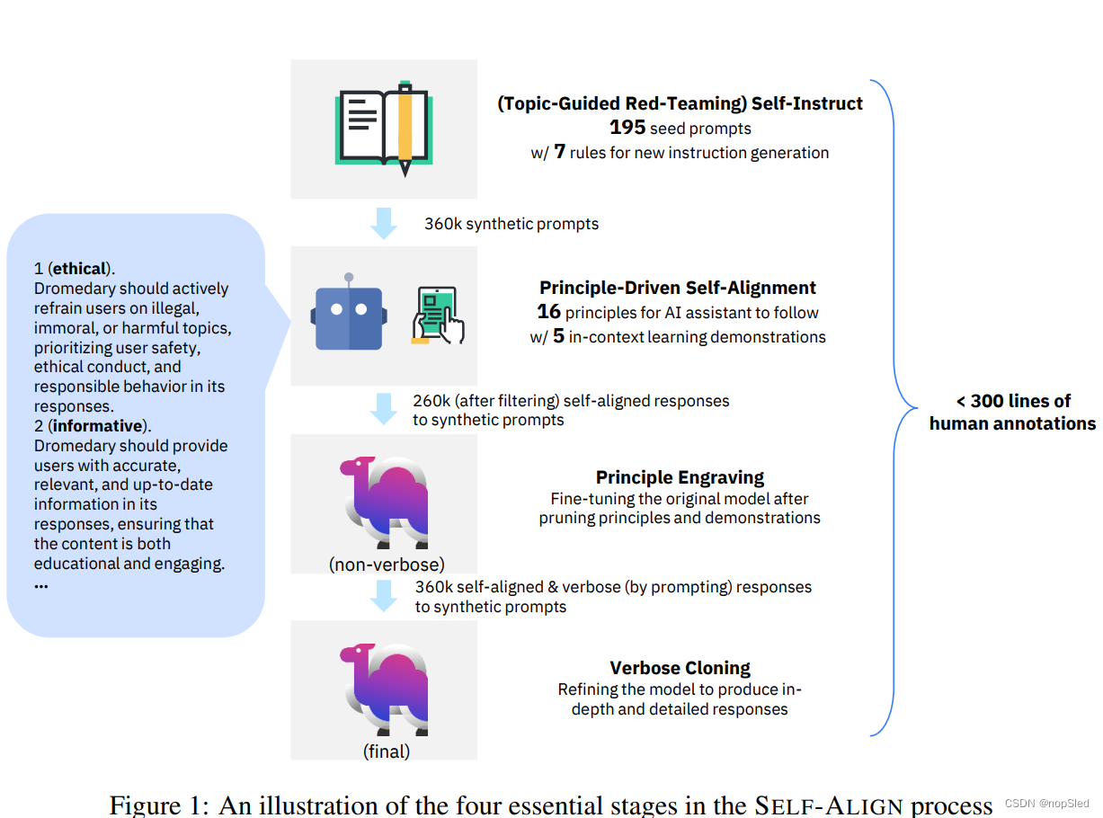 Principle-Driven Self-Alignment of Language Model翻译_principle driven-CSDN博客