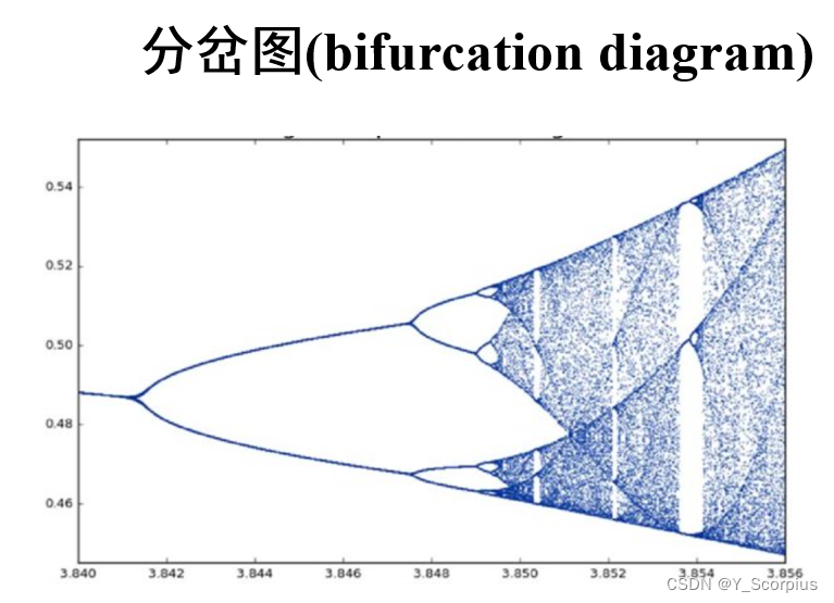 混沌现象分岔图的matlab实现——数值分析课程项目记录混沌分岔图matlab Csdn博客