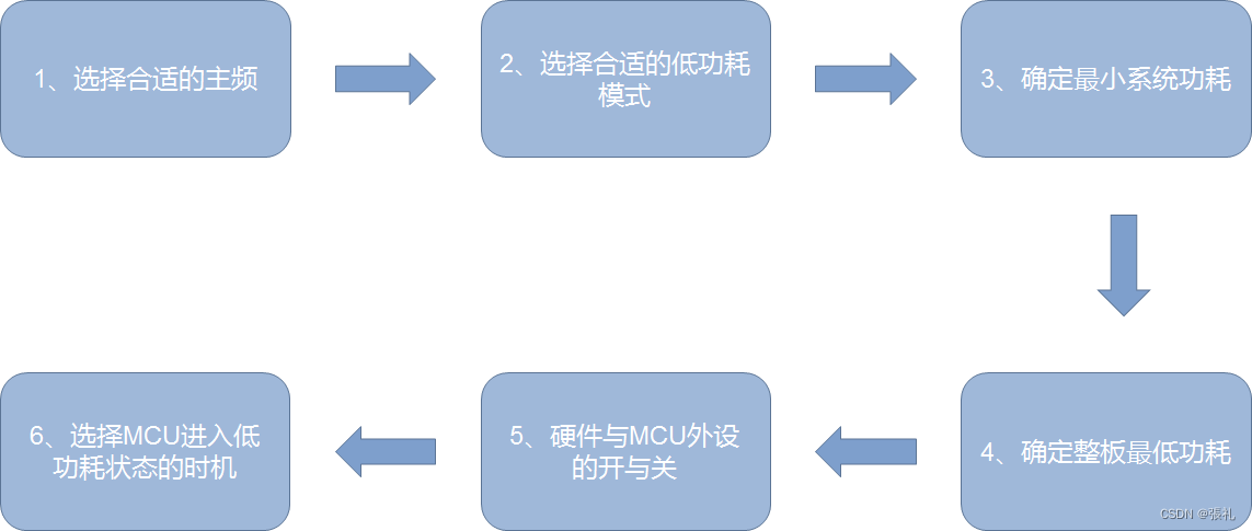 基于stm32l系列单片机低功耗产品设计心得stm32l系列低功耗选型 Csdn博客