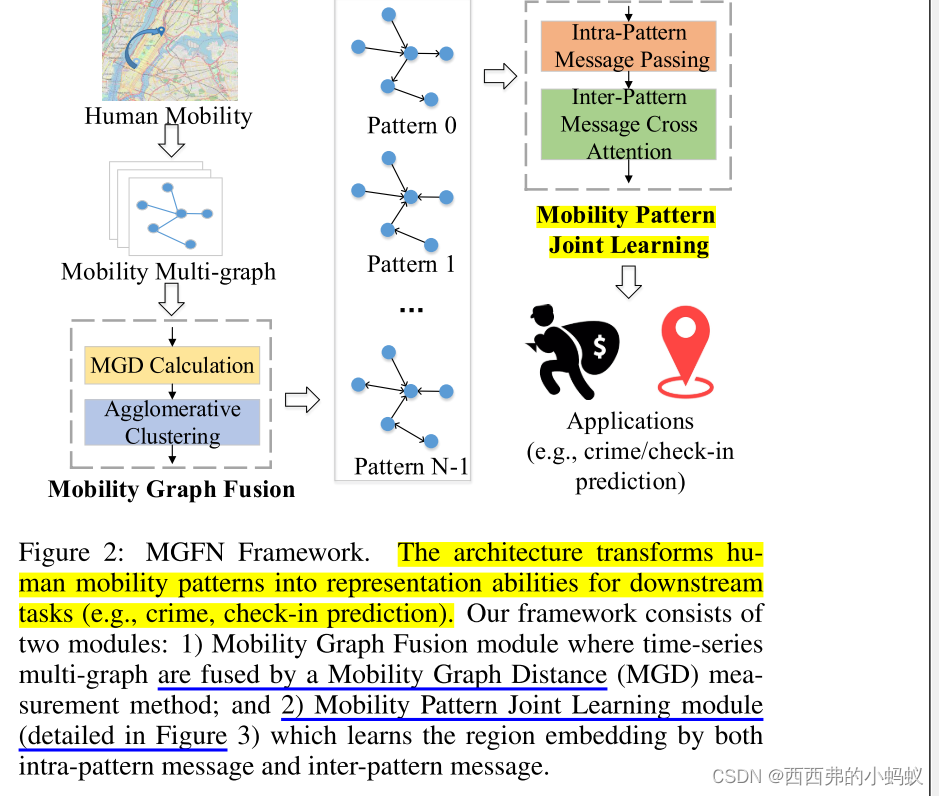 Multi-Graph Fusion Networks for Urban Region Embedding_multi graph fusion-CSDN博客