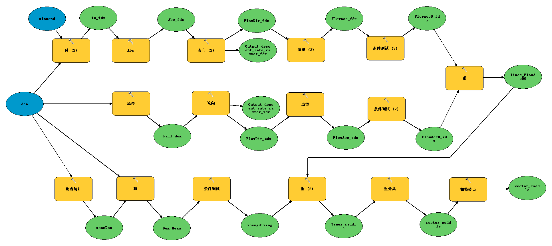 ArcGIS空间分析实验教程-部分实验案例(ArcPy实现)_arcpy测试代码-CSDN博客
