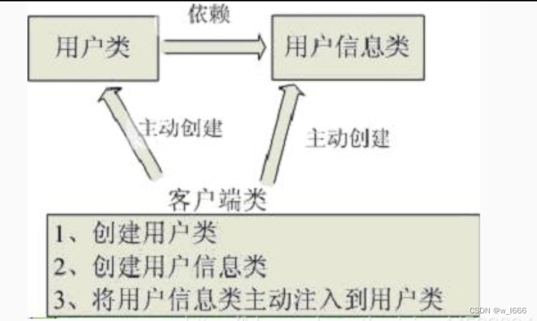 依赖注入（DI）和控制反转(IOC)的区别_ioc 与 di依赖注入有什么区别-CSDN博客