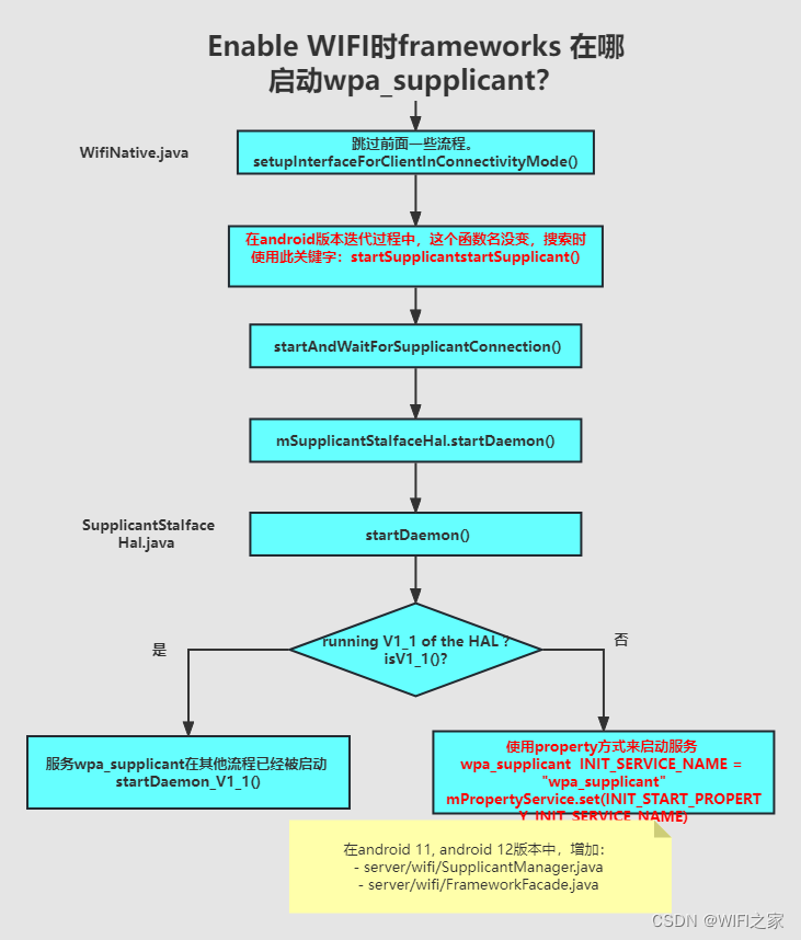 Enable WIFI时frameworks 在哪启动wpa_supplicant？_enable wlan-CSDN博客