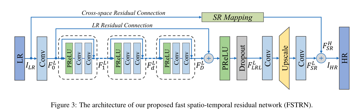 Fast Spatio-Temporal Residual Network for Video Super-Resolution-CSDN博客