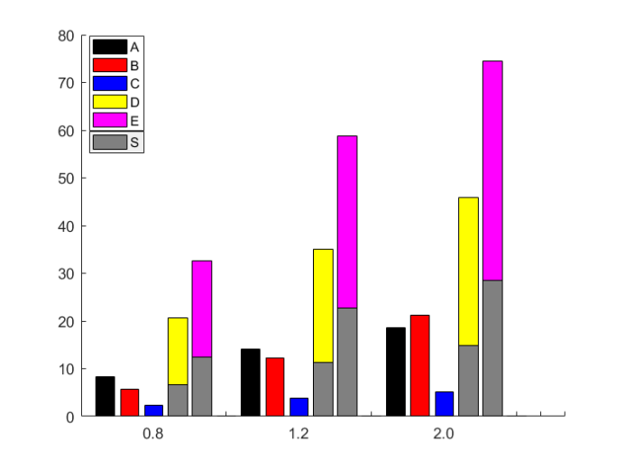 基于MATLAB的条形图进阶绘制_matlab条形图-CSDN博客