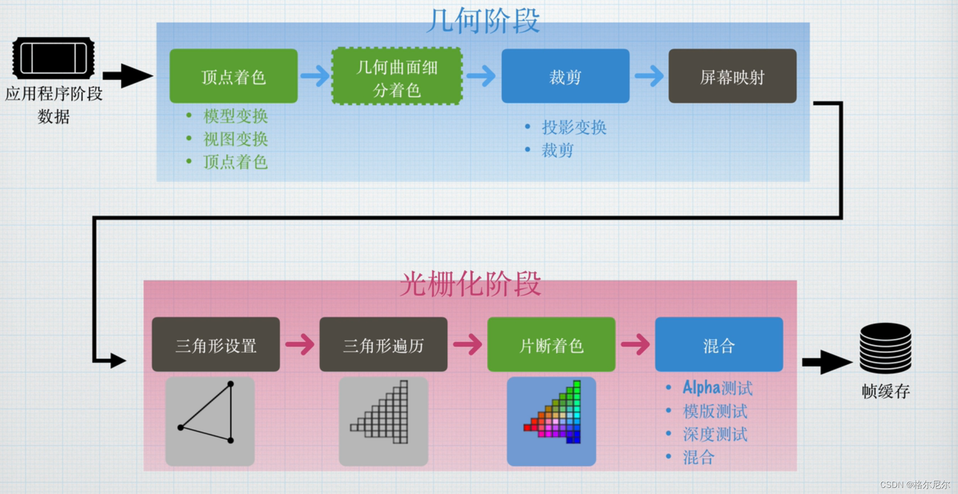 Unity Shader学习记录1——渲染管线和着色器 Csdn博客