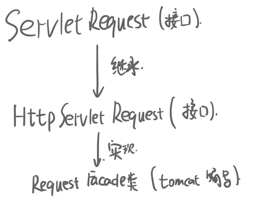 【Servlet】Request对象_如何理解request域对象-CSDN博客