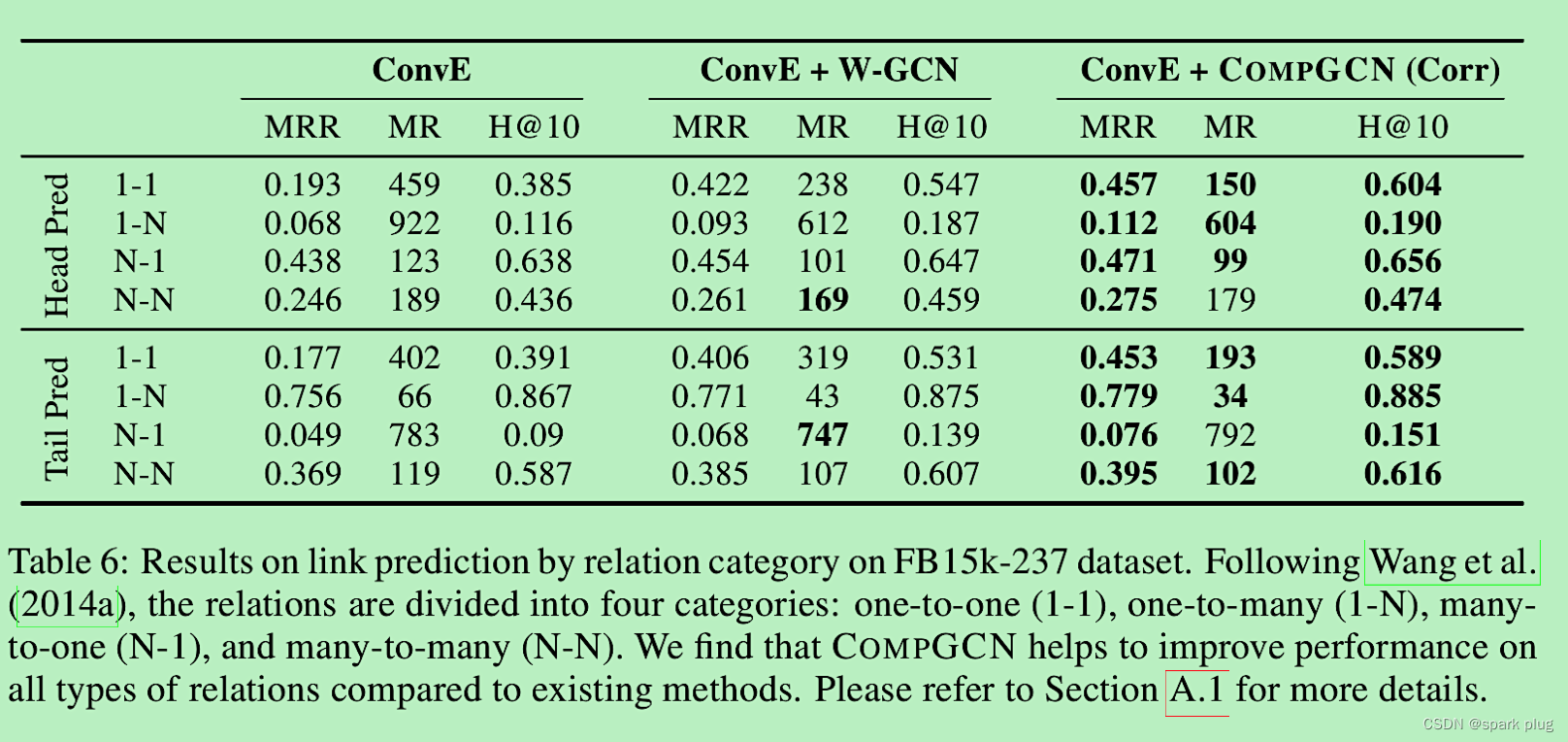 【CompGCN】基于组合的多关系图卷积网络-CSDN博客