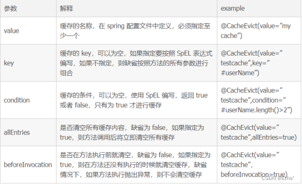缓存 @Cacheable,@CachePut ,@CacheEvict @CacheConfig_@cacheable 可以放到controller上吗-CSDN博客