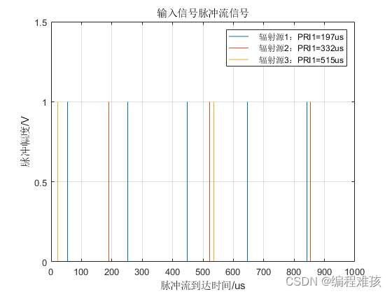 Pri变换法信号分选算法原理及仿真程序【免费matlab源码,可自行修改参数】信号分选matlab Csdn博客
