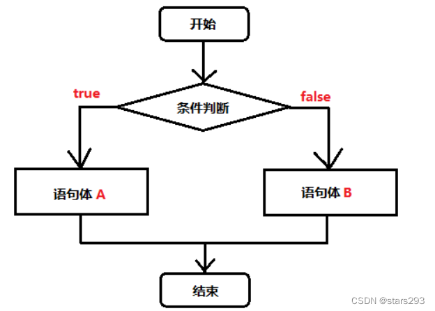 Shell编程的条件语句(if语句,case分支语句)shell编程if语句格式 Csdn博客