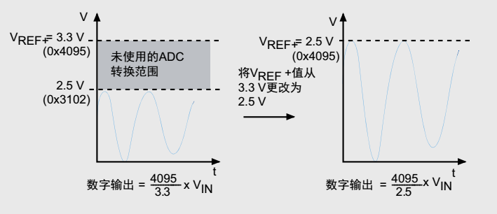 STM32 精准采集ADC电压,误差分析_stm32 采样精度-CSDN博客