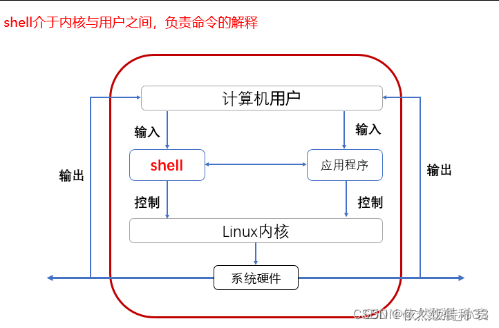 Shell Shell打印所有参数 Csdn博客