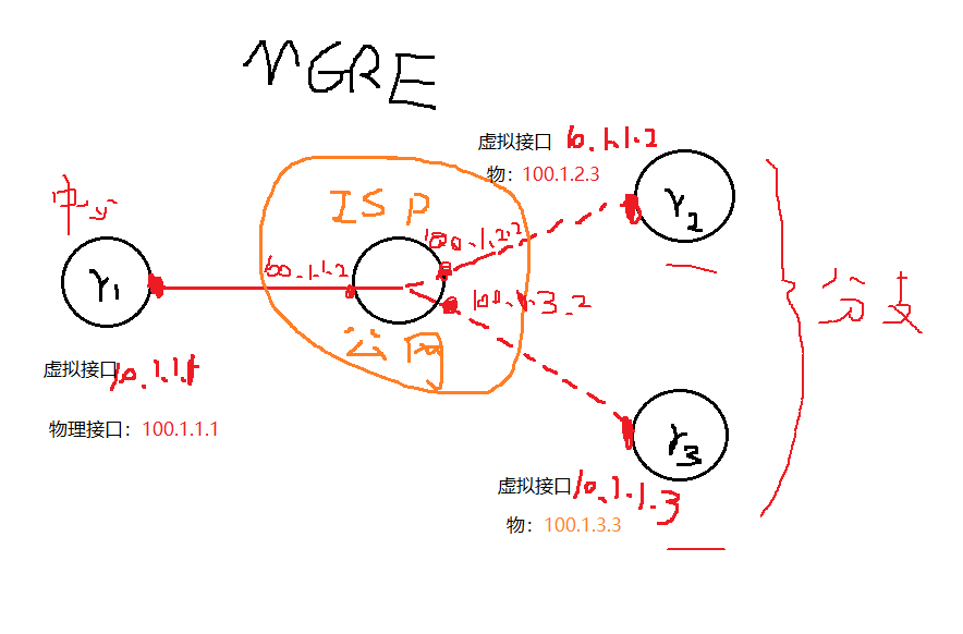 MGRE (多点GRE)协议-CSDN博客