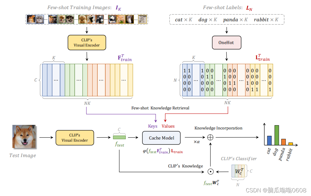 ECCV 2022《Tip-Adapter: Training-free Adaption of CLIP for Few-shot ...