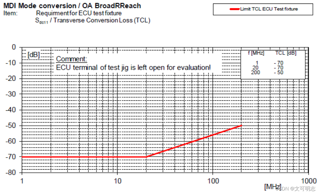 3.5.3以太网ETH TC8-PMA物理层测试_以太网tc8测试-CSDN博客