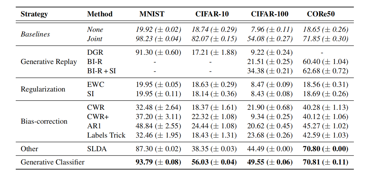 【类增量学习】CVPR 2021：Class-Incremental Learning with Generative Classifiers-CSDN博客