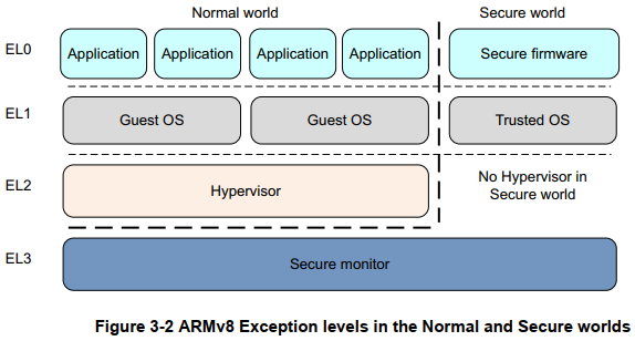 ARMV8 architecture basis 01: ARMV8 architecture introduction - Programmer Sought