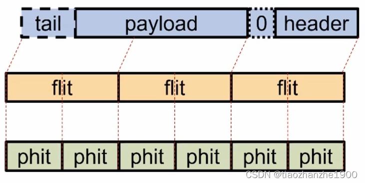 Arteris Training_flexnoc-CSDN博客