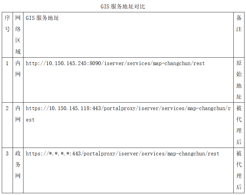 SuperMap iPortal代理服务器独立部署 如何配置SSL证书_代理服务器需要证书吗-CSDN博客