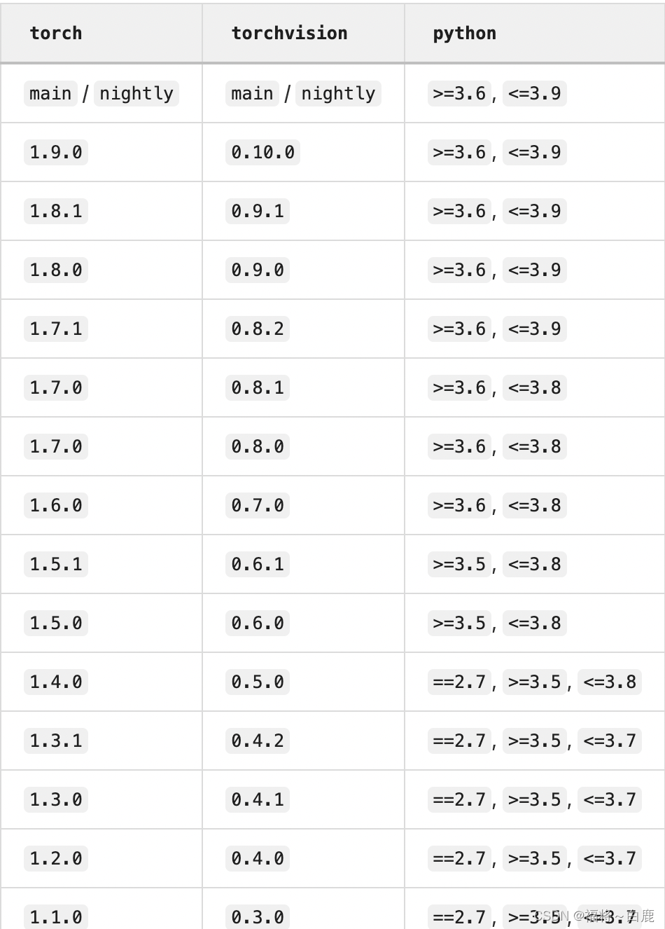 torch与torchvision版本适配情况_torch2.1.1对应的torchvision-CSDN博客