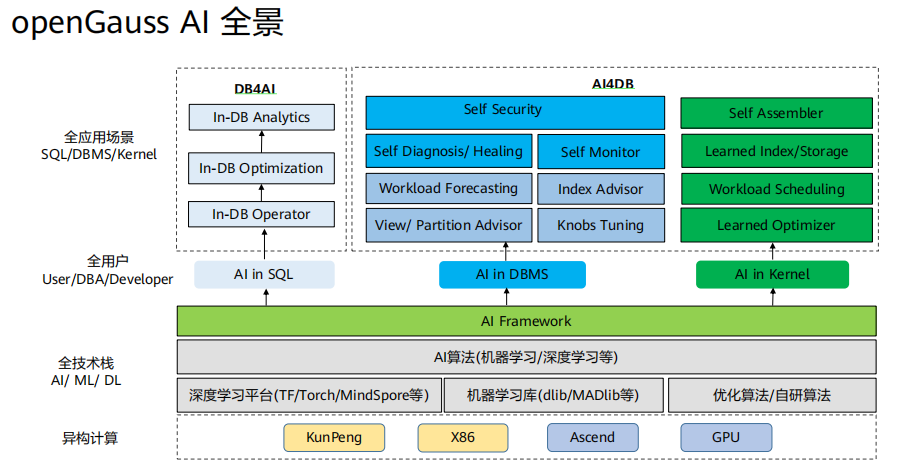 openGauss认证@备考1_opengauss 认证考试题-CSDN博客