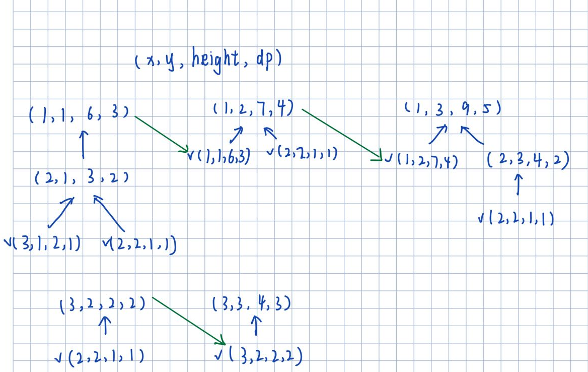 记忆化搜索(dp+dfs)讲解及例题_记忆化搜索和普通dfs的区别-CSDN博客