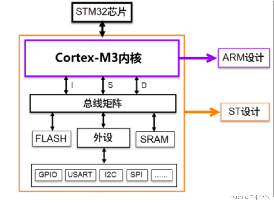 Stm32 学习记录一：初识stm32普中的stm32和正点的区别 Csdn博客