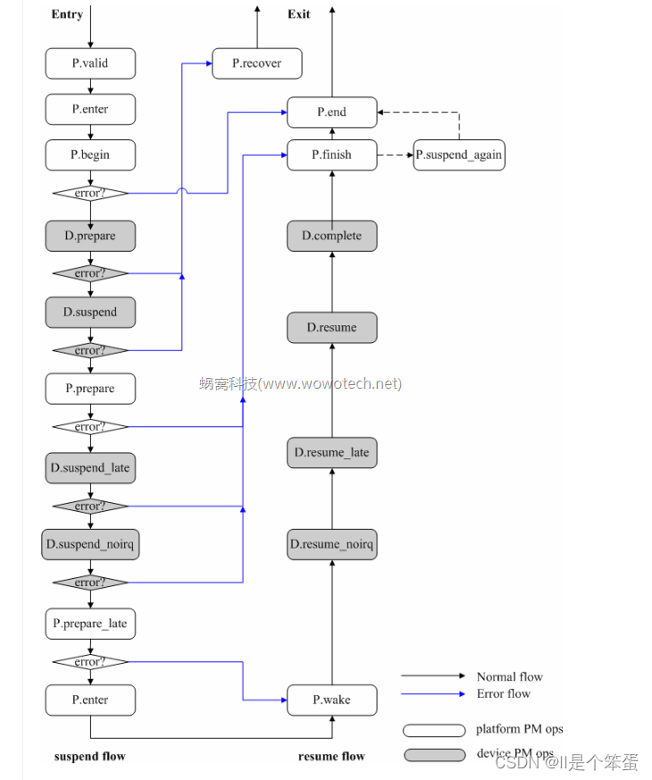 Linux电源管理 Suspend_linux freeze-CSDN博客