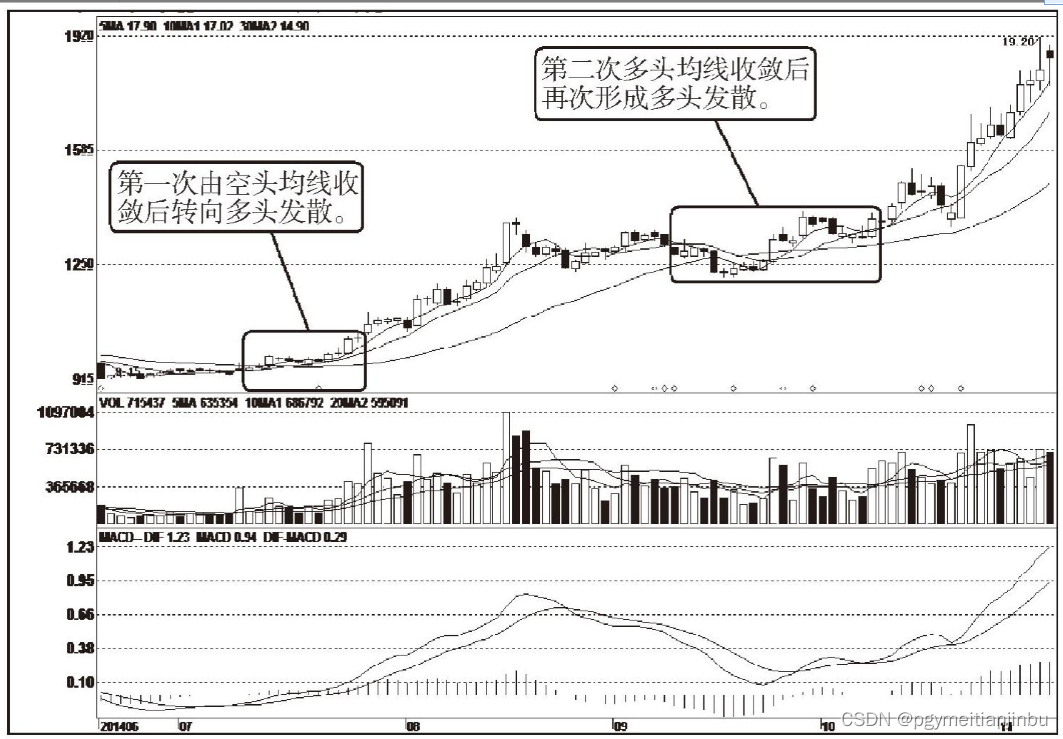 期货：移动平均线（ma）技术指标图形期货ma均线指标 Csdn博客 