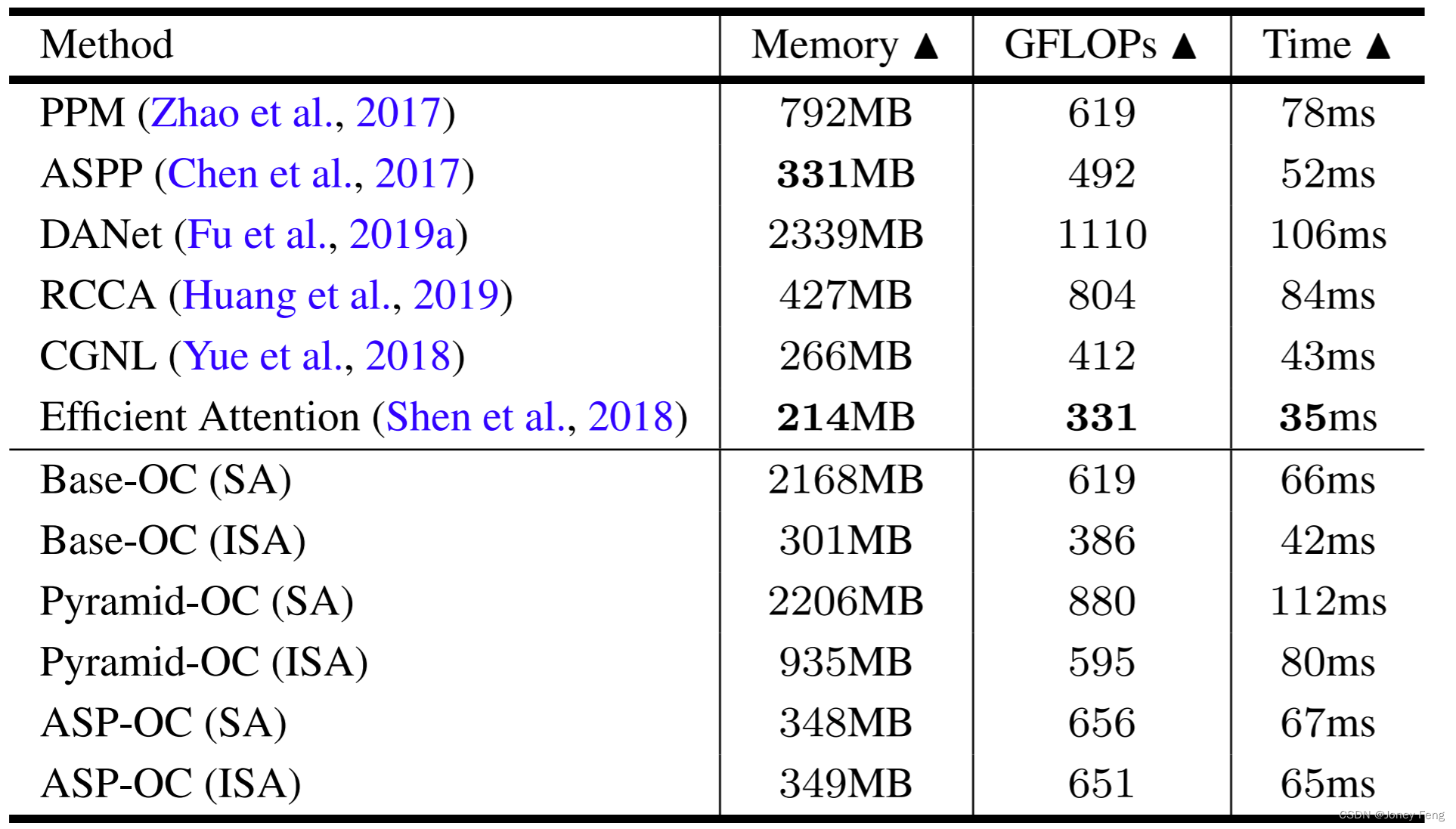 二十七章：OCNet:Object Context for Semantic Segmentation ——对象上下文语义分割-CSDN博客