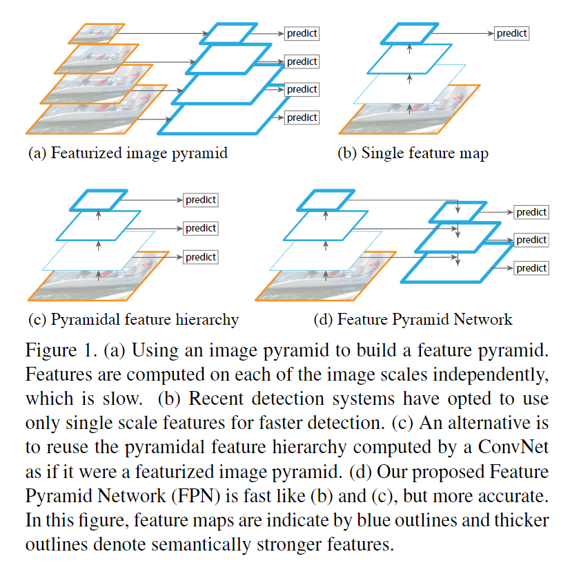 【目标检测】FPN_目标检测fpn-CSDN博客