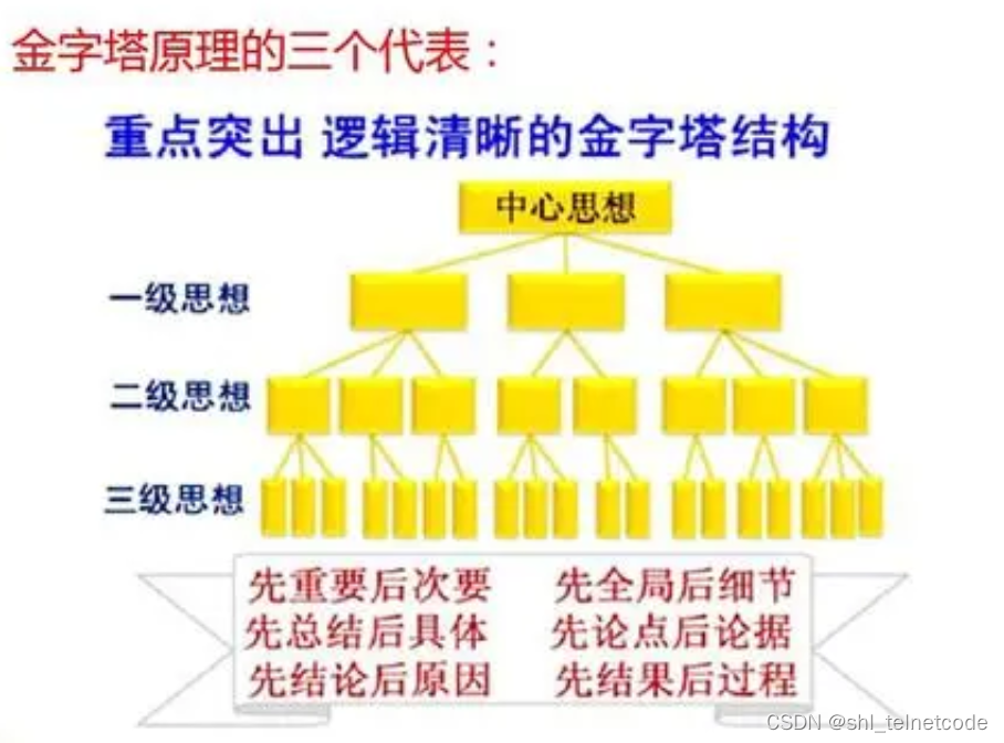 问题分析工具-金字塔模型、MECE法则、SCQ分析法_金字塔原理、mece分析法、scqa归纳法穗悔-CSDN博客
