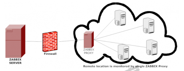 zabbix分布式监控被动模式代理_received configuration data from server at "10.204-CSDN博客