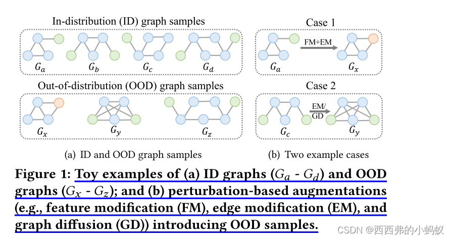 GOOD-D: On Unsupervised Graph Out-Of-Distribution Detection-CSDN博客