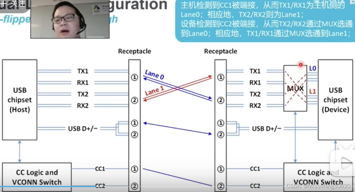 USB | 2. 最新USB 4.0规范解析及一致性测试_usb4协议详解-CSDN博客