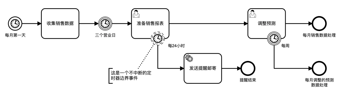 activity——定时器事件（Timer Events）_定时器事件是什么-CSDN博客