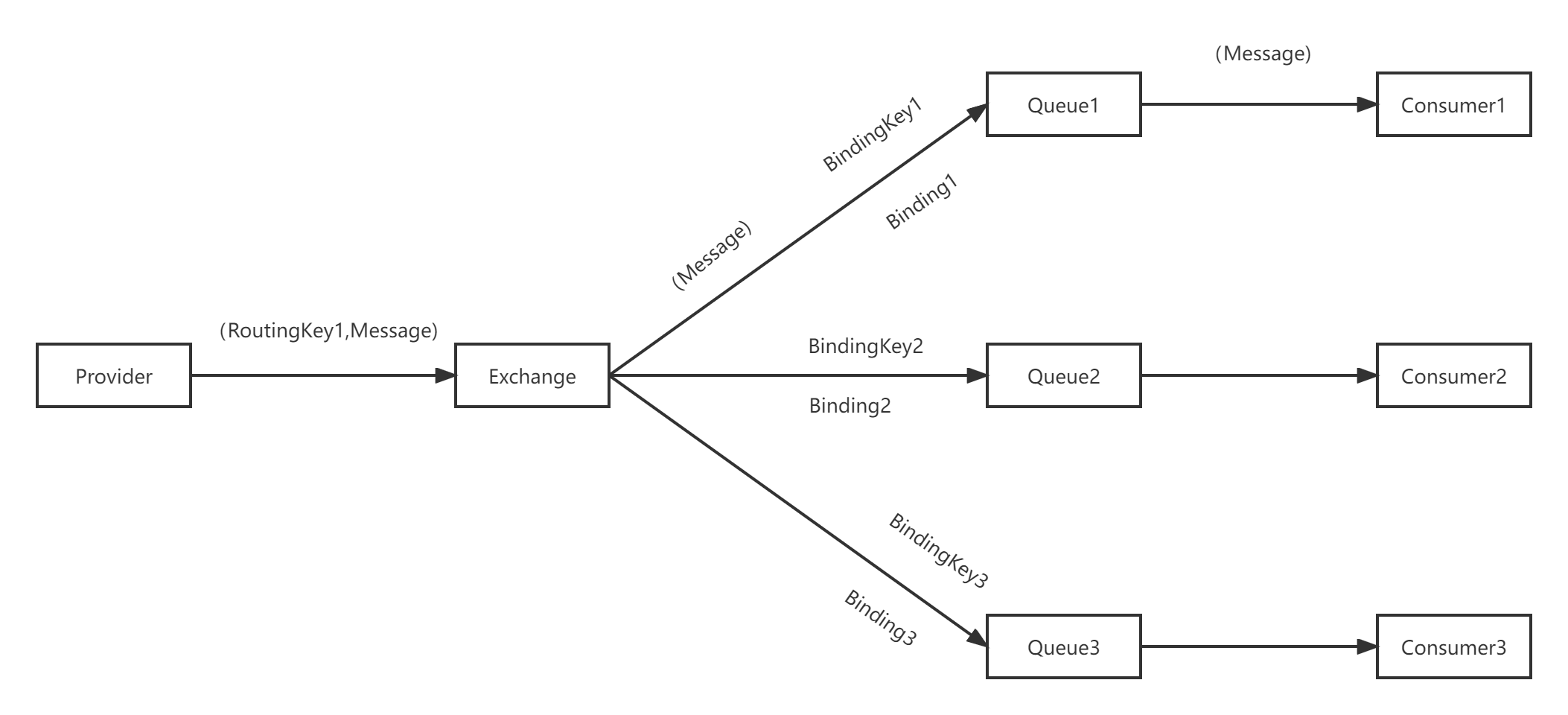 RabbitMQ_rabbitmq模糊匹配-CSDN博客