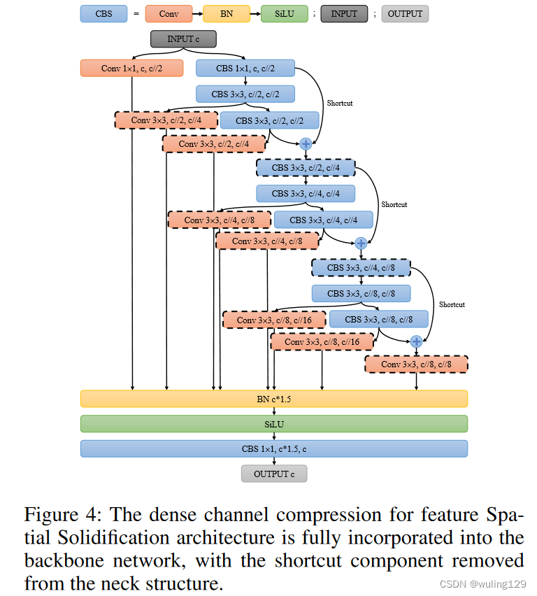 转载：YoloCS：有效降低特征图空间复杂度_特征图通道压缩-CSDN博客