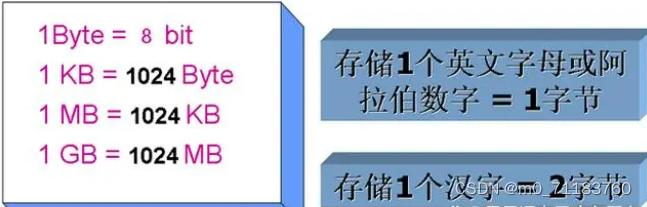 计算机存储单位byte，bit等换算bit存储 Csdn博客 