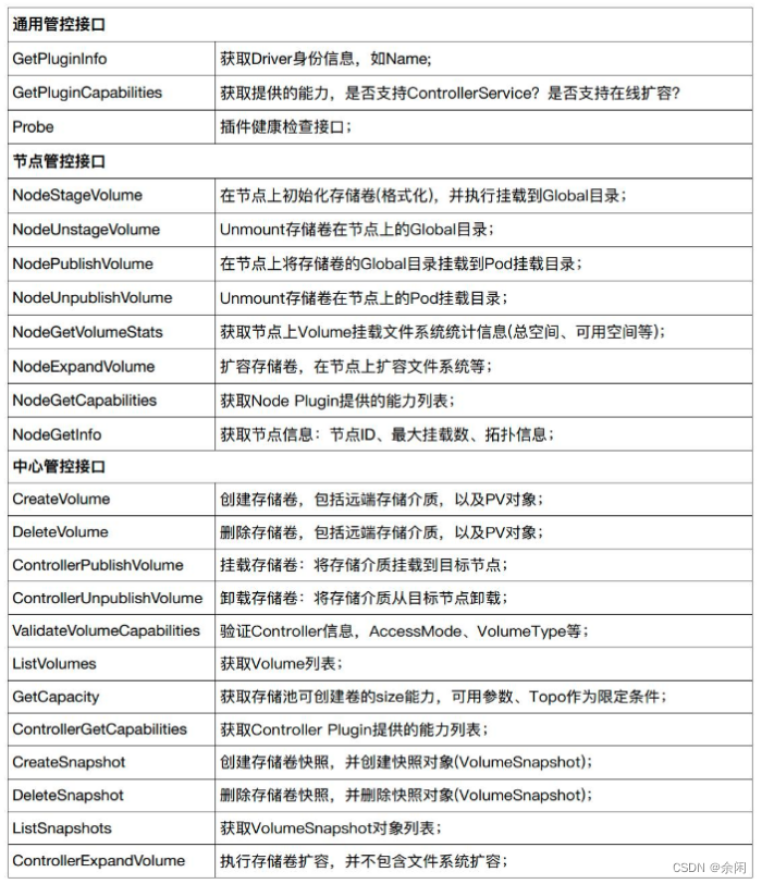 容器存储接口 Csi学习csi存储余闲的博客 Csdn博客