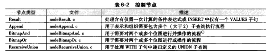 ＜postgresql数据库内核分析＞之第六章：查询执行pg 执行 Sql 流程内核 Csdn博客